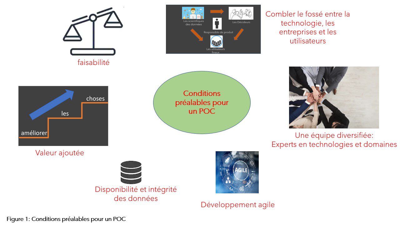 Qu'est-ce que la preuve de concept en IA